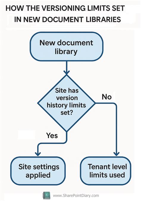 Intelligent Version History In Sharepoint All You Need To Know