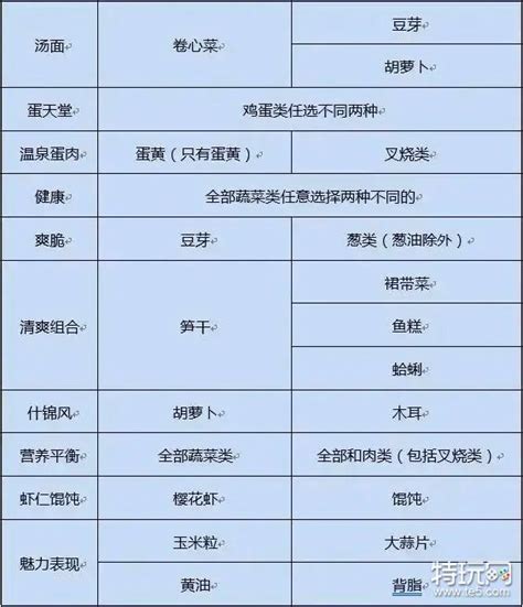 开罗拉面店配料使用攻略 特玩网