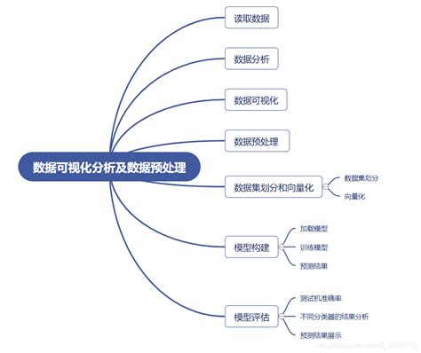 【机器学习项目实战10例】（七）：基于逻辑回归方法完成垃圾邮件过滤任务c实现垃圾邮件过滤 Csdn博客