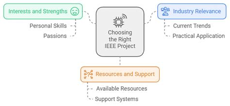 Ieee Computer Science Projects 25 Best Projects For Engineering Students