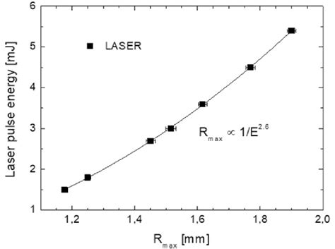Laser Induced Bubble Radius At Different Laser Pulse Energies Download Scientific Diagram