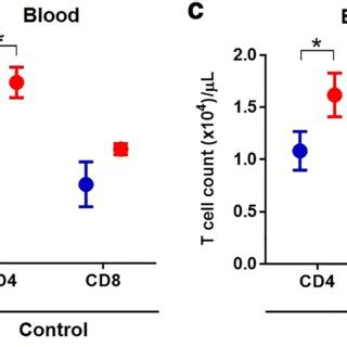 Sex Differences In Immune Response To Melanoma Melanoma Tumor Bearing Download Scientific