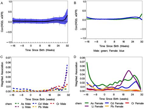 Stratified L Wqs To Assess Sex Differences In The Metal Loid Mixture Download Scientific