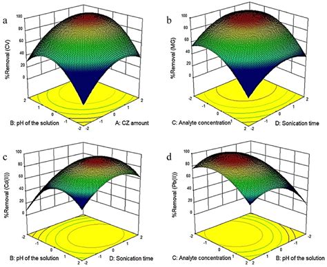 Three Dimensional Plots Of The Interaction Effects Between Variables