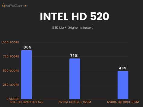 Intel Hd Graphics 520 Pc And Laptops Gpus Review And Specs
