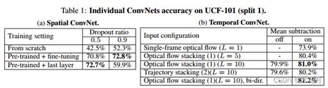 《读论文系列 双流网络》two Stream Convolutional Networksfor Action Recognition In