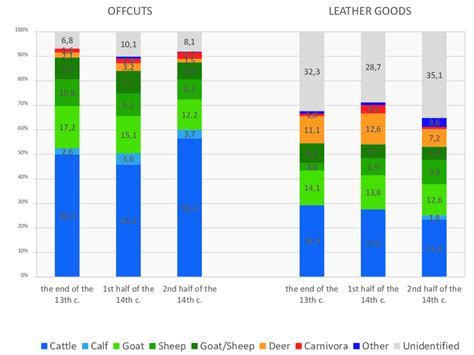Species Classification Of Leather In The Collections Of Leather
