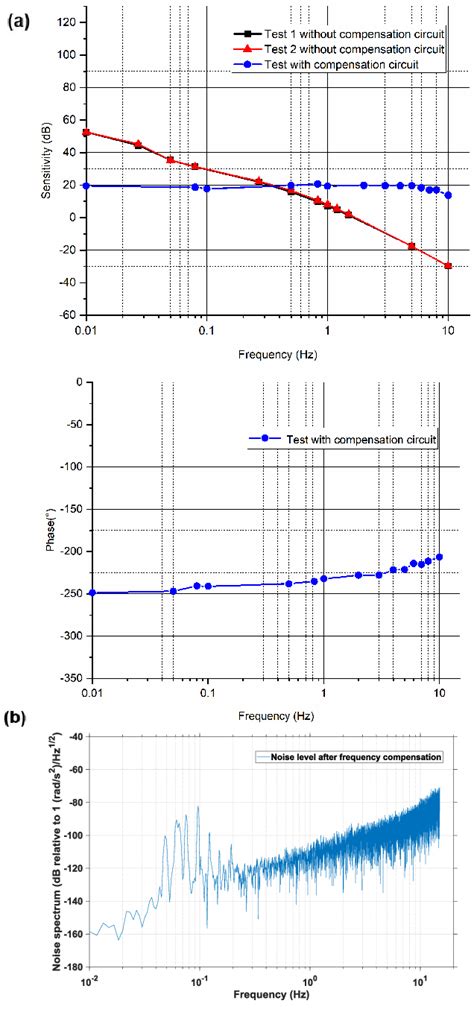 Figure 5 From A Mems Based Electrochemical Angular Accelerometer With Integrated Plane
