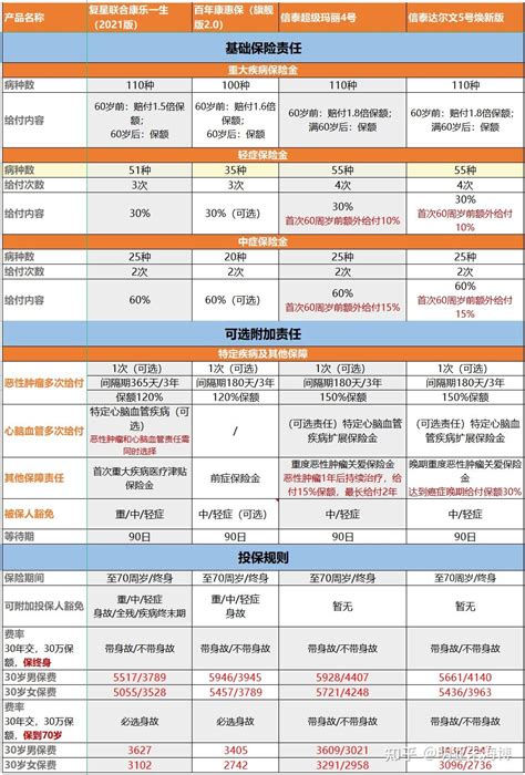 重疾险怎么买？2021年性价比重疾险全在这了！大小公司都有！几十家保险公司，上百款重疾险，5个月时间挑选 知乎