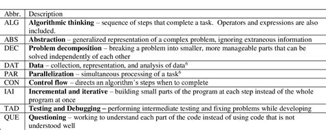 Table 1 From Stem Outreach Assessing Computational Thinking And Problem Solving Semantic Scholar