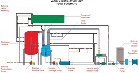Vdu Vacuum Distillation Unit Filtertech Industrial Liquid