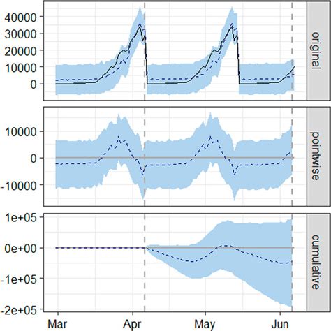 The Prediction Plot For Original Data Pointwise And Cumulative