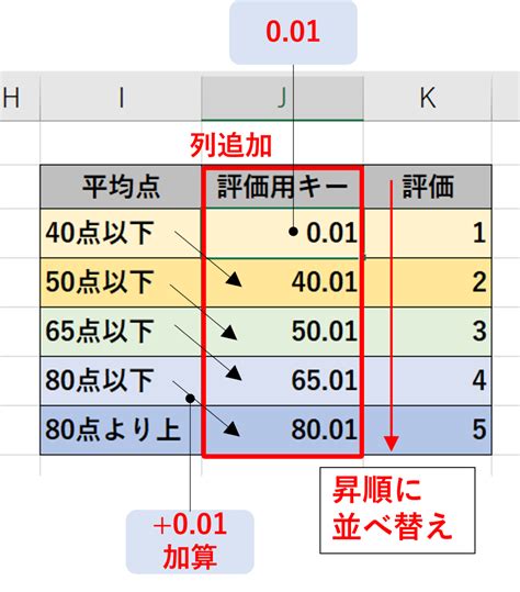 【エクセル】成績表を点数別に自動で5段階評価する方法。複数条件の対処方法 Excelの森