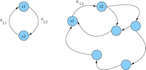 Two Examples Of Autocatalytic Sets Download Scientific Diagram