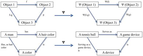Simple Examples Of Transformations Preserving Structure In Category