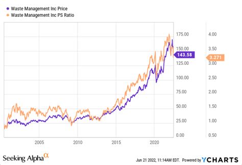 Waste Management Stock Continues To Deliver Nysewm Seeking Alpha