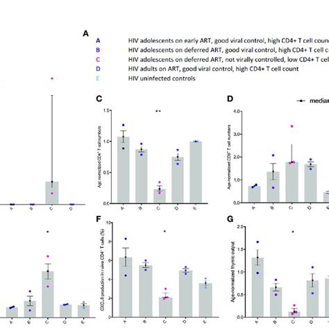 Viral Load Age Normalised Cd4 And Cd8 T Cell Numbers Cxcl8 T Cell Download Scientific