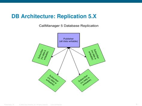ppt cisco callmanager database replication powerpoint presentation