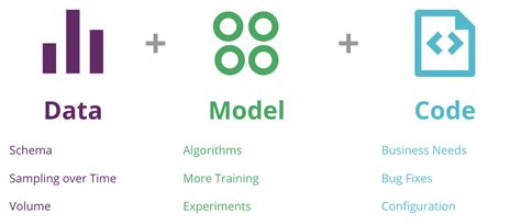 Versioning Ibm Data Science Best Practices