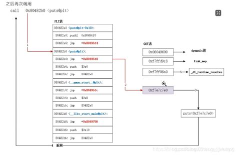 Plt And Got 表动态链接详解及 Pwn 应用gotplt 的序号 Csdn博客