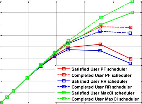 Performance Comparison Between Pf Vs Rr And Max Ci Download