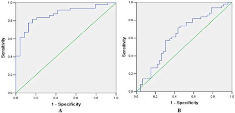 Receiver Operating Characteristics Roc Curve Analysis Using Serum