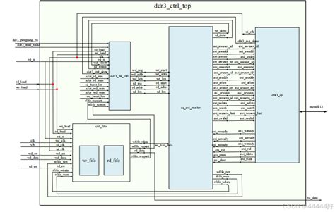 Ddr3控制模块设计【ddr3 控制器设计】6ddr3 的读写模块添加 Fifo 接口设计 Csdn博客