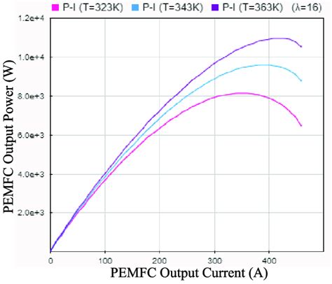 Pemfc P I Polarization Curve With Different Operational Temperature