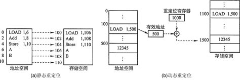 程序装入与链接 Csdn博客