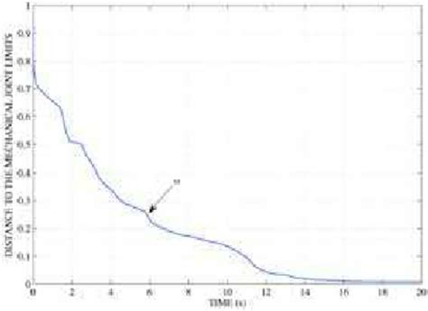 Redundancy Resolution Performance Criteria ω Properties Of The