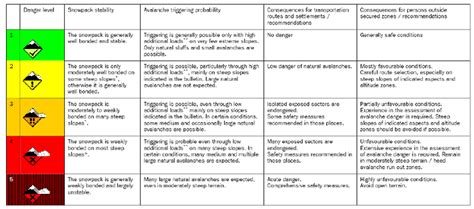 European Avalanche Danger Rating Scale For Recreation And Travel
