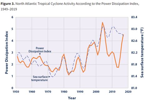 Solved Is The Total Number Of Cyclones Increasing Is The