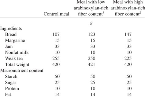 Ingredients And Macronutrient Contents Of Test Breakfasts Download Table