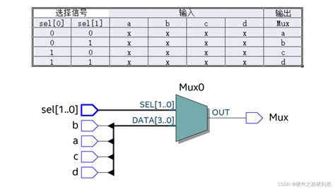 Verilog组合逻辑verilog 组合逻辑 Csdn博客