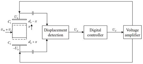 A Ground Based Electrostatically Suspended Accelerometer