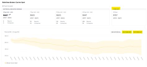 How Dat Iq Is Helping Brokers Better Understand The Freight Market