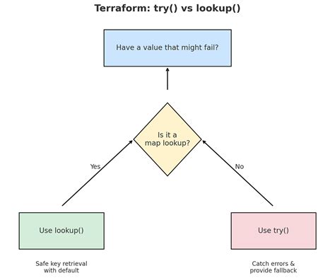 Terraform Tips Understanding Try And Lookup And When To Use Them