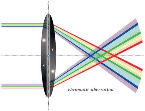 Chromatic Aberration And How To Fix It