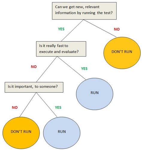 Thoughts From The Test Eye Fast And Frugal Tree For Test Triage