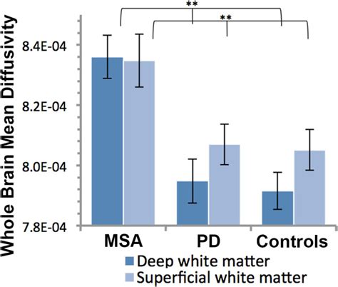 Mean Diffusivity In Deep And Superficial White Matter Over The Whole
