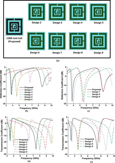 Parametric Analysis Of The Proposed Csrr Unit Cell A Different
