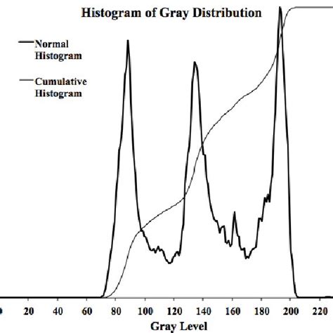 Histogram Of Gray Distribution Download Scientific Diagram