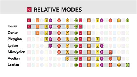 Shared Post 173 C Relative Modes Guitar Chords