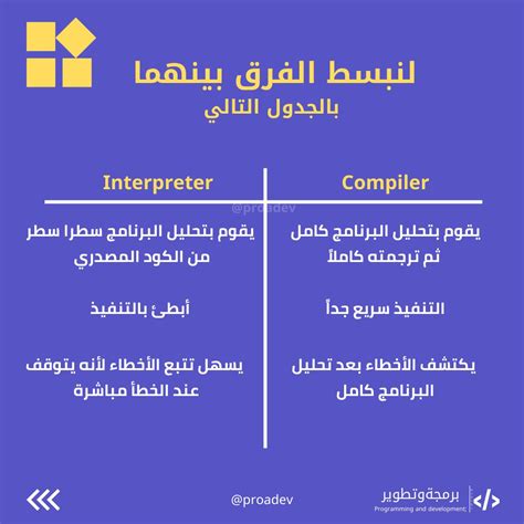 ما هو الفرق بين Compiler و Interpreter ؟ 🔥 مهم انت كمبرمج ان تعرف الفرق