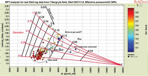 Figure 1 From Rock Physics Template Rpt Technology For Reservoir