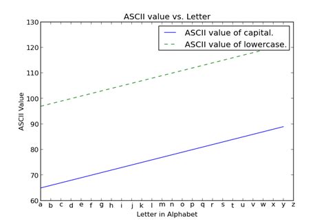 Python How Do I Make The X Coordinates Letters Stack Overflow