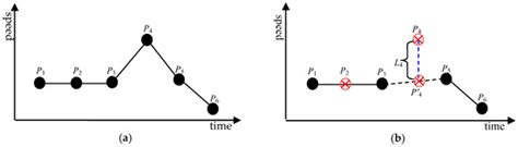 Ijgi Free Full Text Simplifying Gps Trajectory Data With Enhanced
