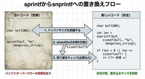 【c言語】 Sprintfの使い方を解説｜文字列整形・数値変換・snprintf比較 エーテリア