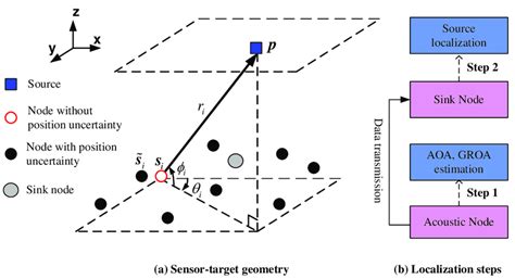 An Example Of 3d Source Localization For Acoustic Sensor Networks