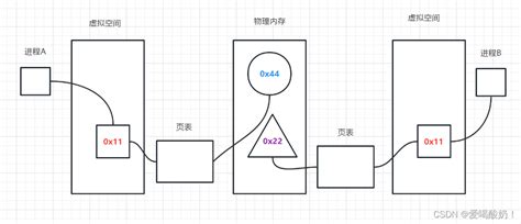加密算法 RSA 非对称加密原理及使用